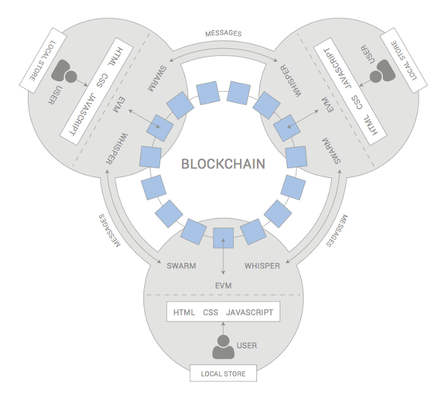 Architecture diagram showing browser, web3, JSON-RPC and client ...